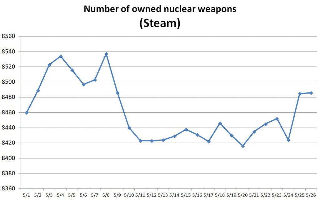 Number of owned nuclear weapons in MGSV - May 26 update