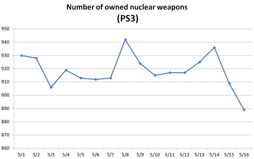 Konami releases graphs that show this month's nuclear weapons ownership ...