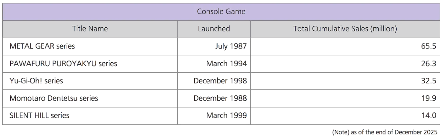 A total of 3.1 million Metal Gear games were sold in 2025 - Metal Gear ...